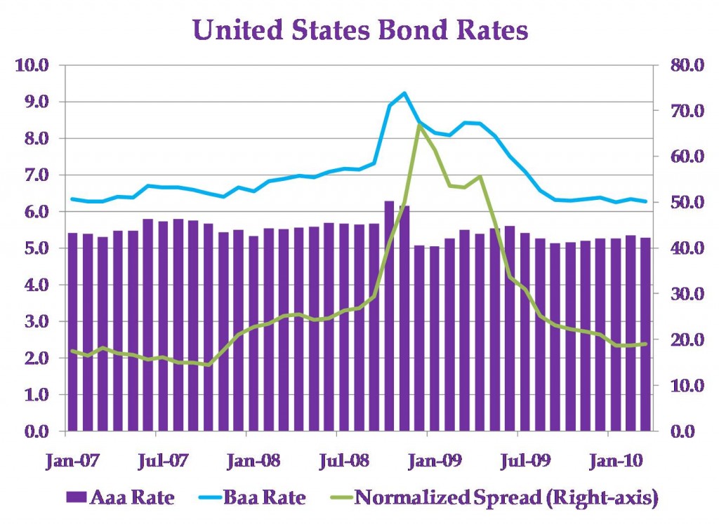 Center for Economic Research and ForecastingBond Rates - Center for ...
